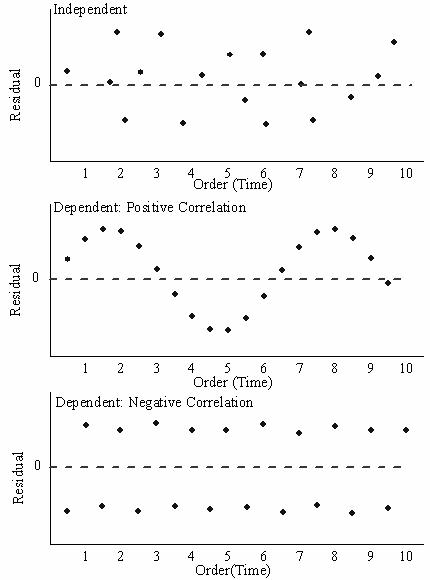 Residual Plot Strong Pattern On Residual Plot Simple Linear
