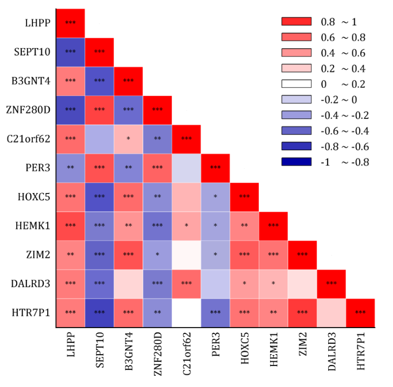 Heatmap With Correlation Matrix A Depicts Spearman Rank Correlation